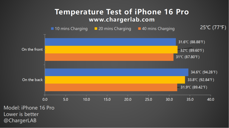 Charging Review of iPhone 16 Pro - Chargerlab