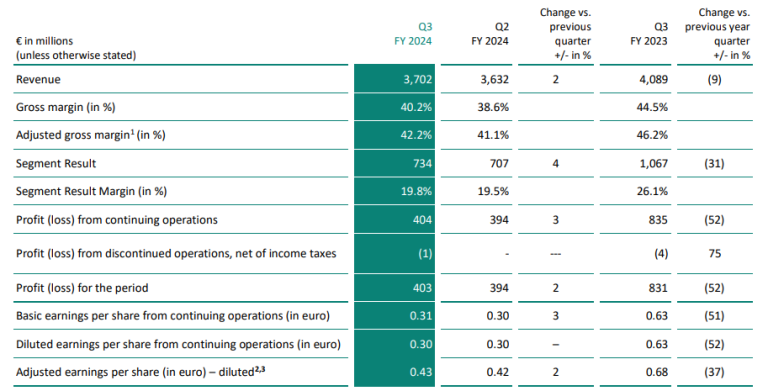 Infineon Reports Solid Financial Performance in Q3 FY 2024 - Chargerlab
