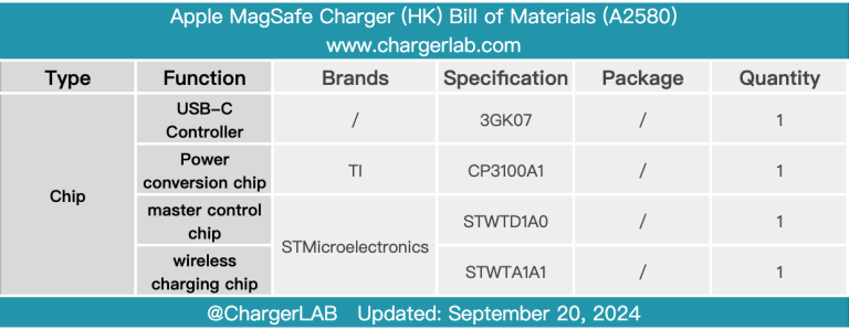 Teardown of Apple 25W MagSafe Charger (HK) (A2580) - Chargerlab