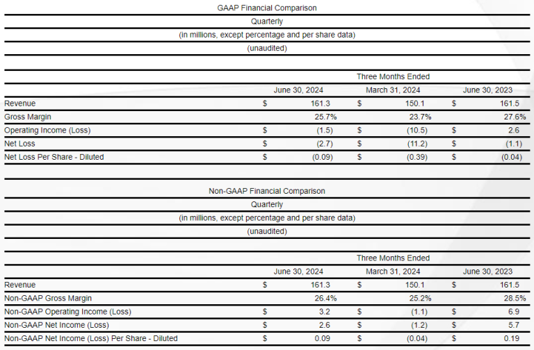 Alpha and Omega Semiconductor Announces Fiscal Q4 and Full-Year 2024 ...
