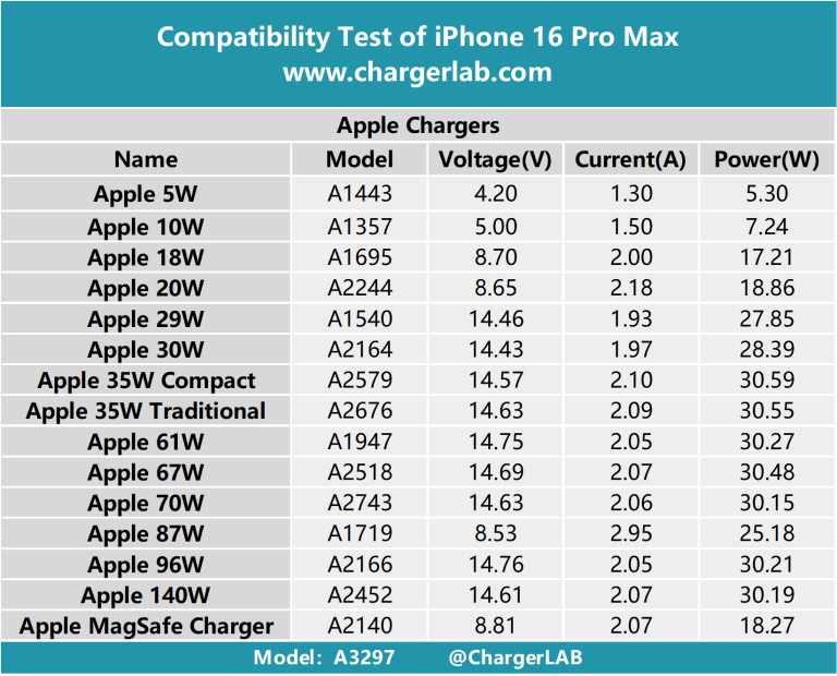 Apple iPhone 16 Pro Max Charging Test - ChargerLAB Compatibility 100 ...