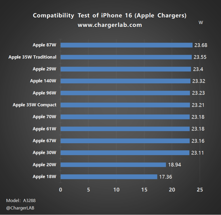 Apple iPhone 16 Charging Test - ChargerLAB Compatibility 100 - Chargerlab