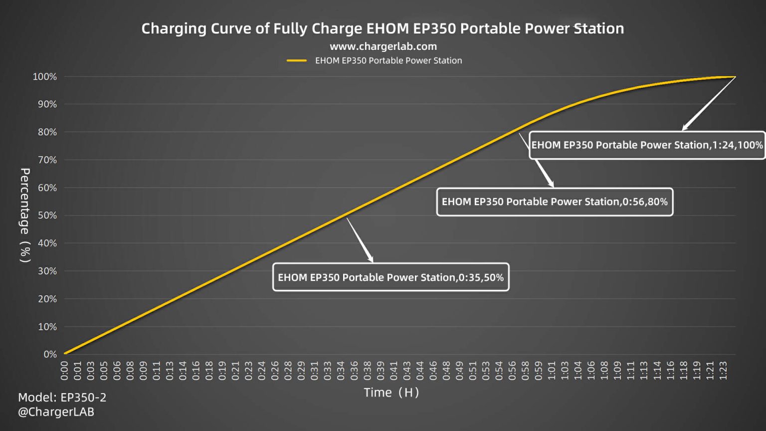 Review of EHOM EP350 Portable Power Station - Chargerlab