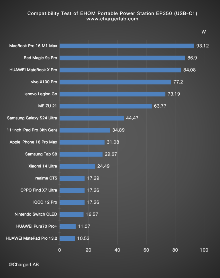 Review of EHOM EP350 Portable Power Station - Chargerlab