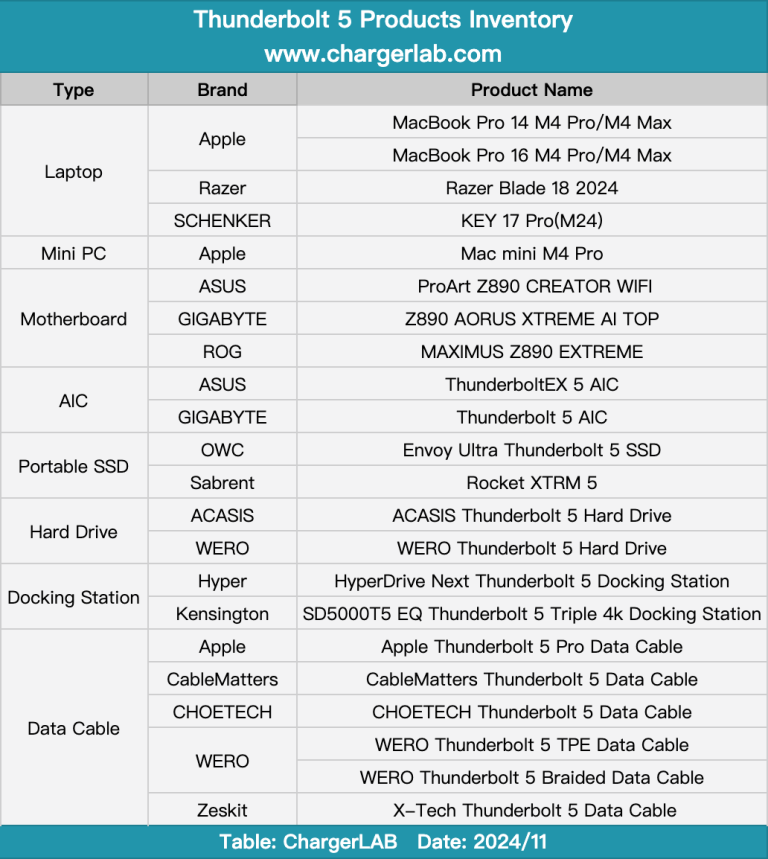 Inventory of Thunderbolt 5 Products - Chargerlab