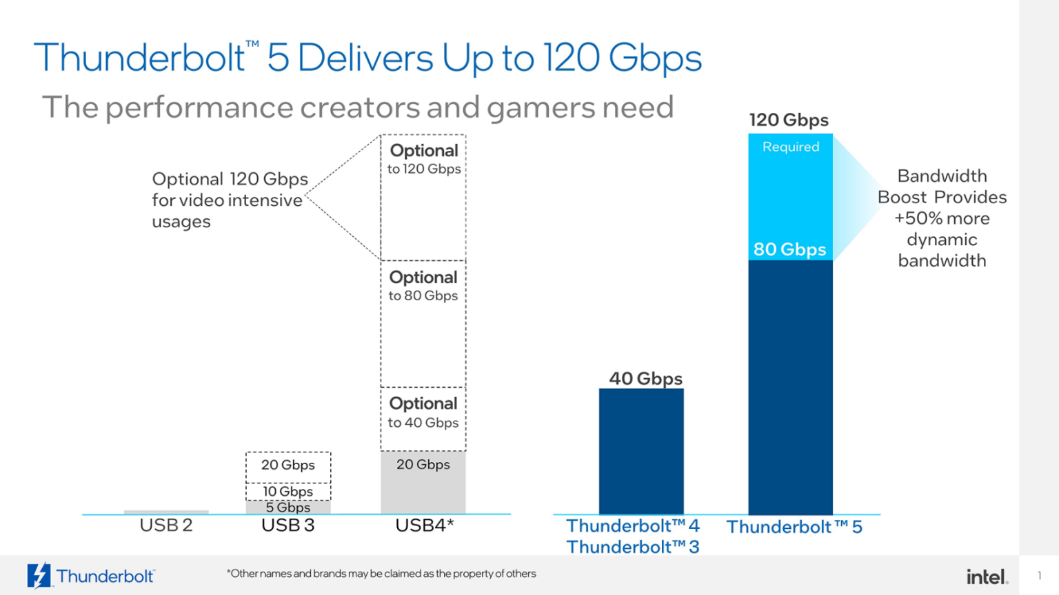 Inventory of Thunderbolt 5 Products - Chargerlab