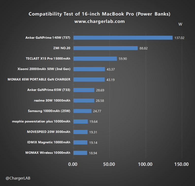 Compatibility Test of Apple 16-inch MacBook Pro (M4 Pro) - Chargerlab