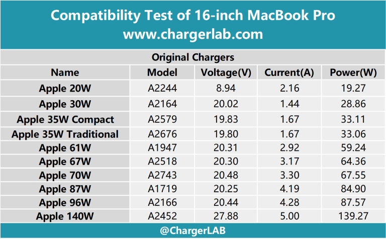 Compatibility Test of Apple 16-inch MacBook Pro (M4 Pro) - Chargerlab