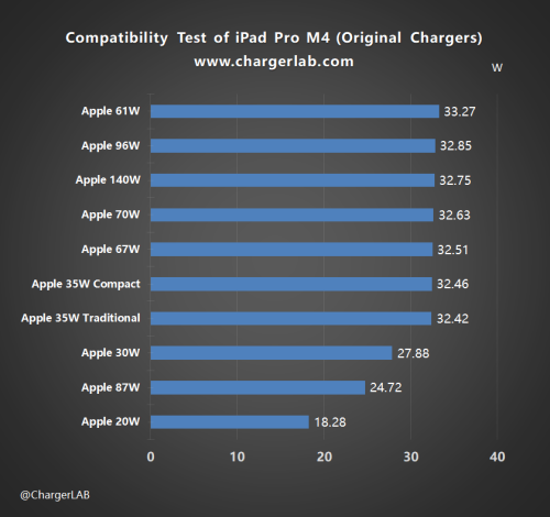 Compatibility Test of Apple iPad Pro M4 - Chargerlab