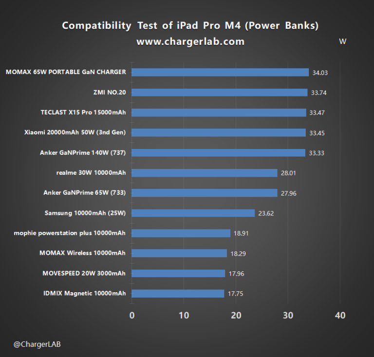Compatibility Test of Apple iPad Pro M4 - Chargerlab