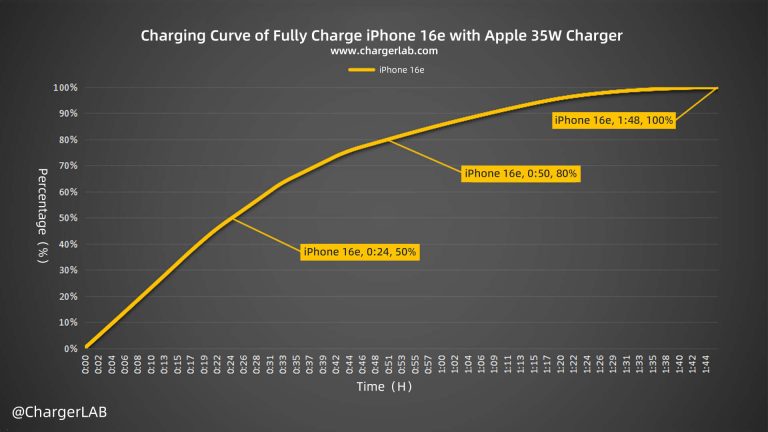4005mAh+27W | Charging Review of iPhone 16e - Chargerlab