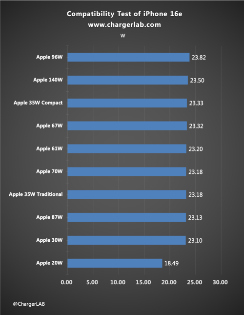 4005mAh+27W | Charging Review of iPhone 16e - Chargerlab