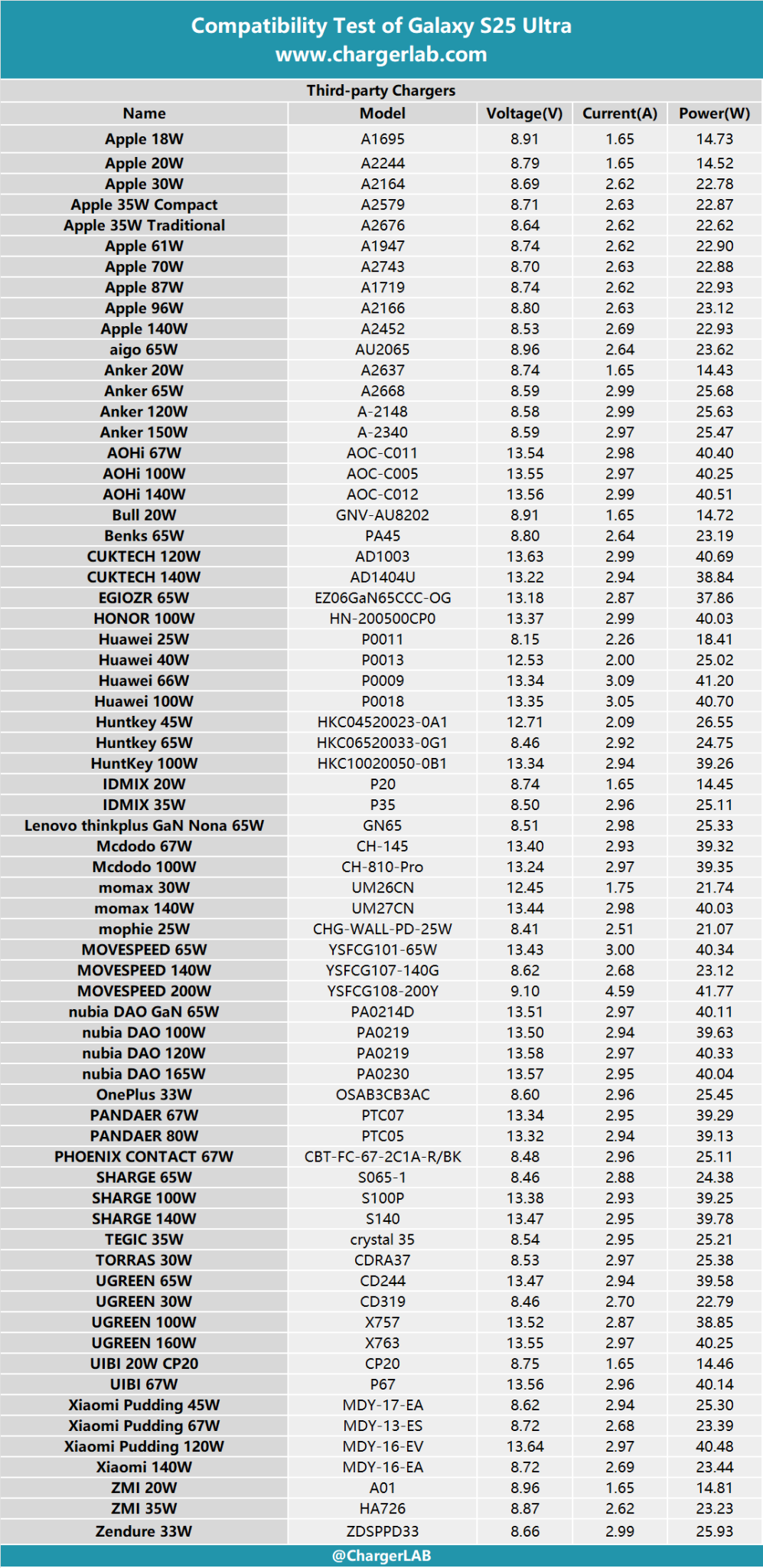 Compatibility Test of Samsung Galaxy S25 Ultra - Chargerlab