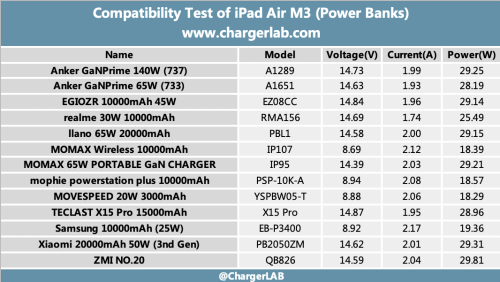 Charging Review of iPad Air M3 - Chargerlab