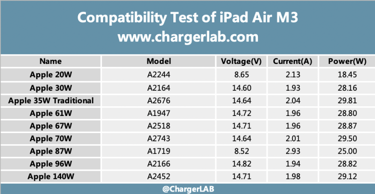 Charging Review of iPad Air M3 - Chargerlab