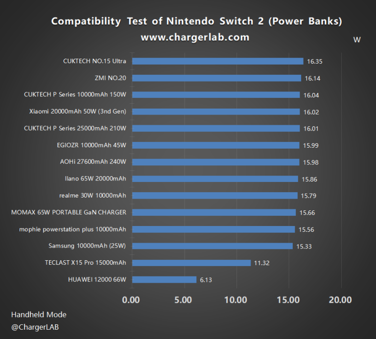 Compatibility Test of Nintendo Switch 2 (Handheld Mode) - Chargerlab