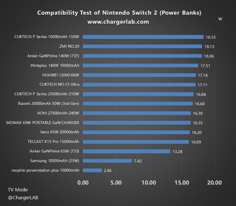 Compatibility Test of Nintendo Switch 2 (TV Mode) - Chargerlab