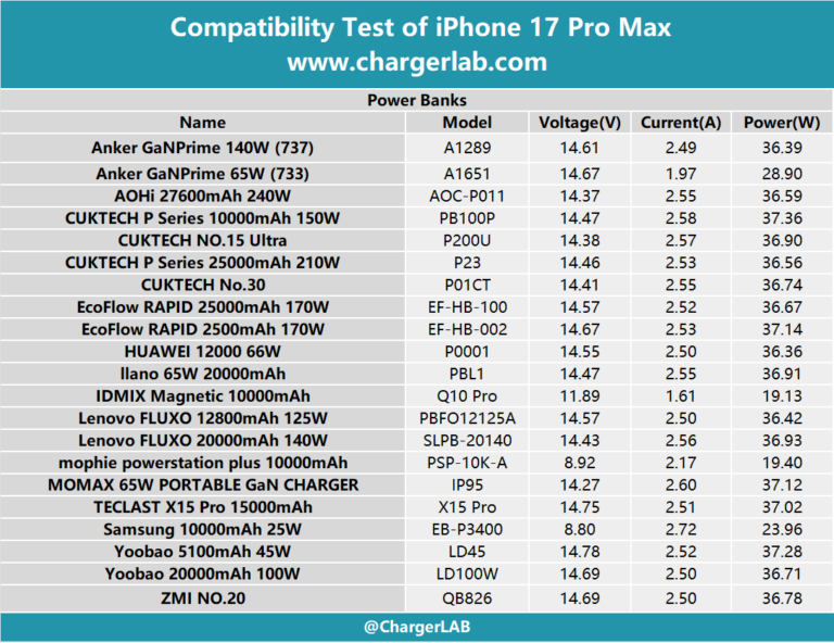 Compatibility Test of iPhone 17 Pro Max - Chargerlab