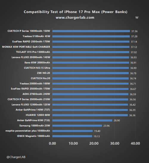 Compatibility Test of iPhone 17 Pro Max - Chargerlab
