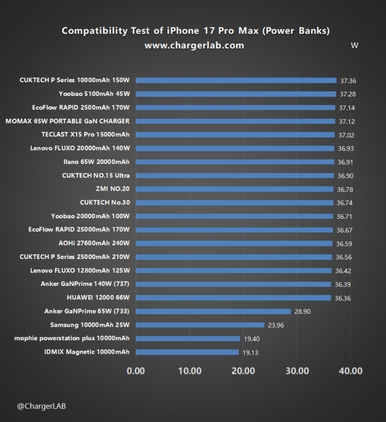 Compatibility Test of iPhone 17 Pro Max - Chargerlab