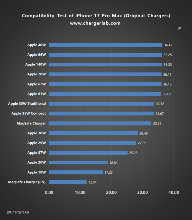 Compatibility Test of iPhone 17 Pro Max - Chargerlab