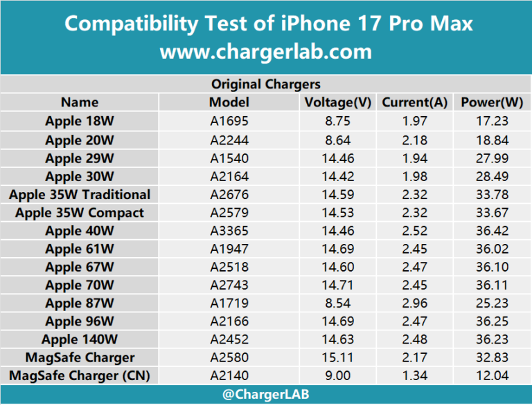 Compatibility Test of iPhone 17 Pro Max - Chargerlab
