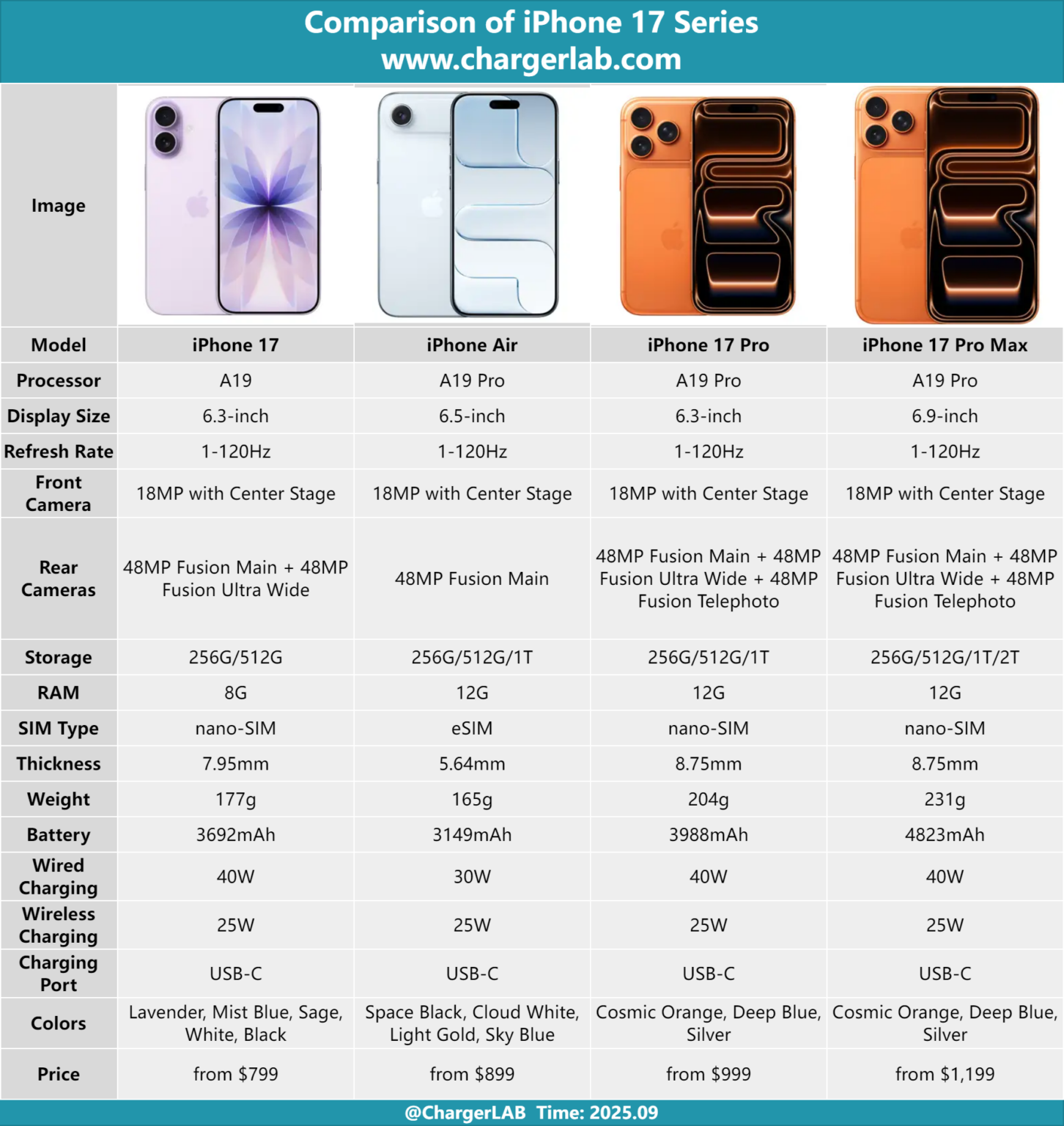 Compatibility Test of iPhone 17 Pro Max - Chargerlab