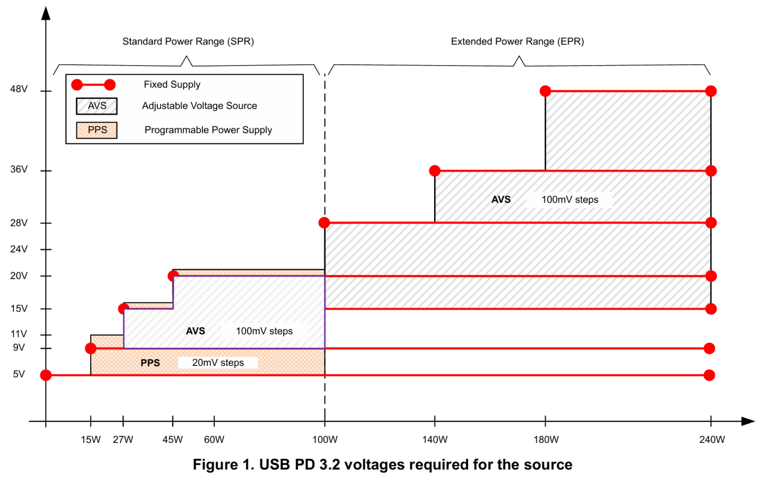 AVS Protocol Explained: The Standard Making Fast Charging Faster and ...