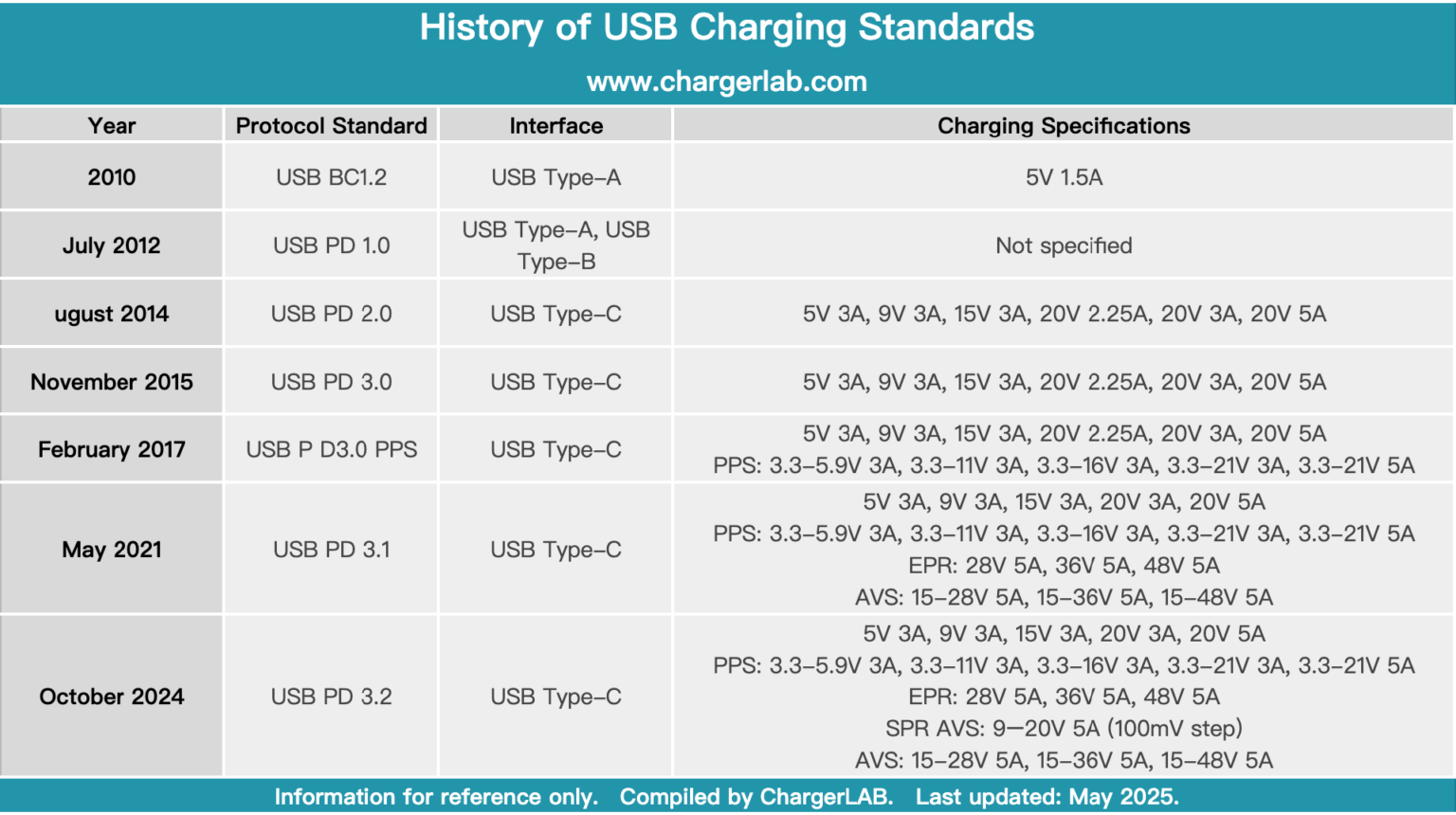 AVS Protocol Explained: The Standard Making Fast Charging Faster and ...